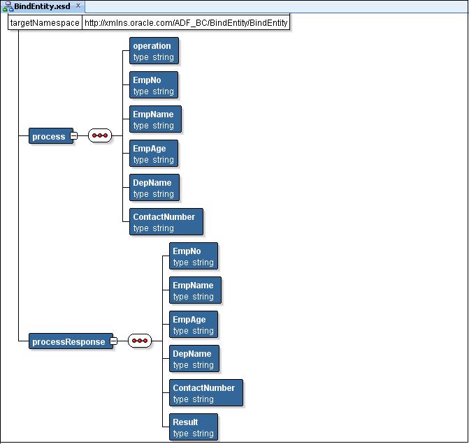 CRUD operations with the Entity variable – Oracle SOA Suite