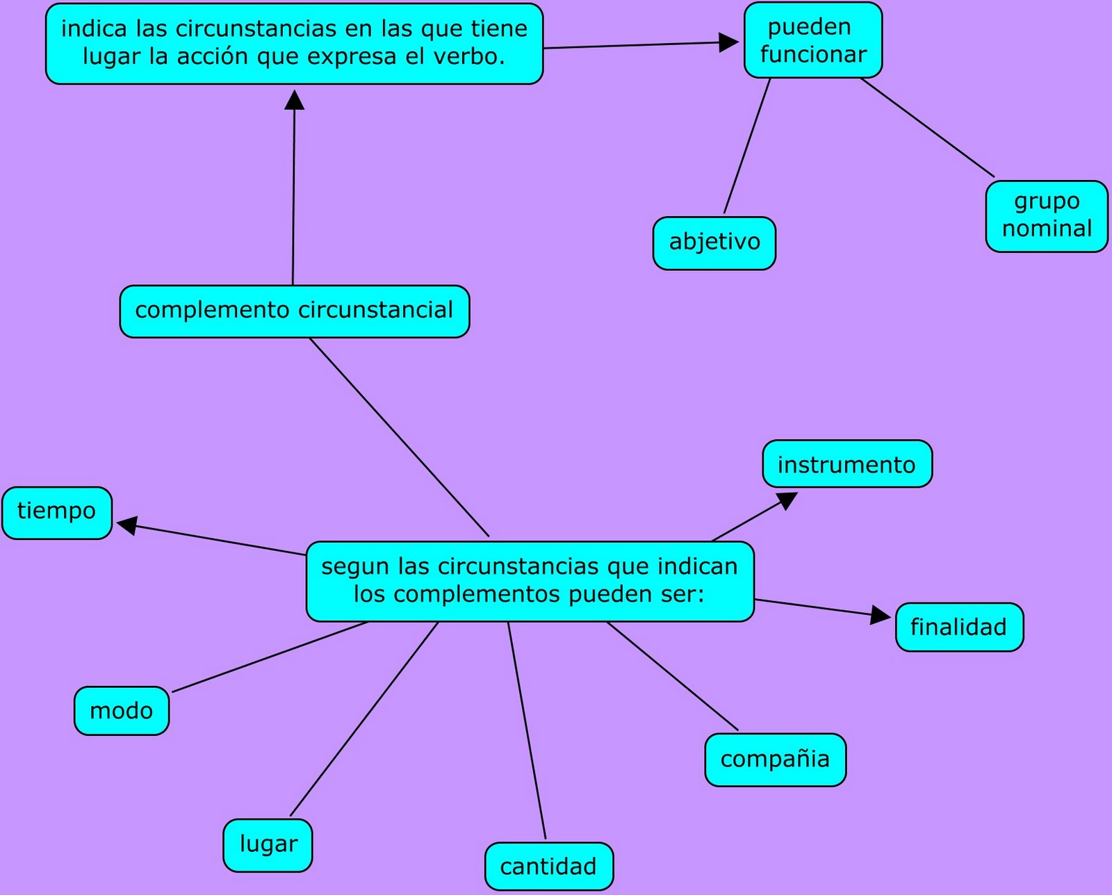 El blog de M@ría: Mapa conceptual del complemento circunstancial