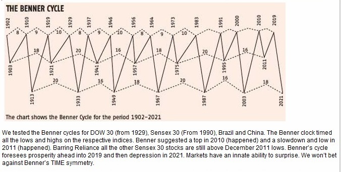 KolkataBull: Benner Cycles & BSE Sensex