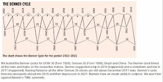 KolkataBull: Benner Cycles & BSE Sensex
