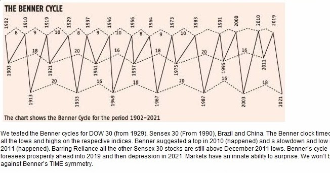 KolkataBull: Benner Cycles & BSE Sensex