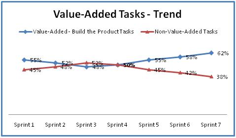 Agile Adoption Roadmap: Agile Value Capture Metric - Are you spending ...