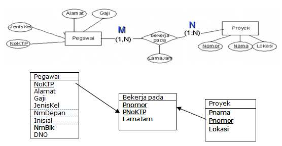 8 - Basis Data : MEMETAKAN ER MODEL KE RELATIONAL MODEL - Bahan Ajar ...