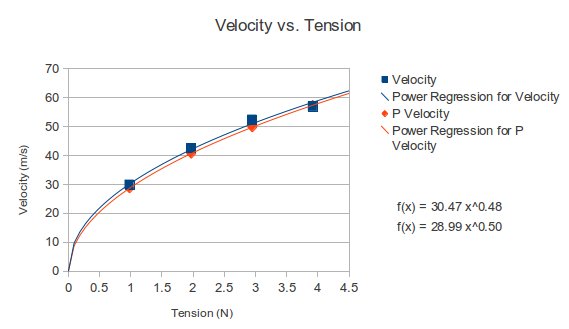 Modern Physics Blog BPW: Wave length, frequency, tension lab