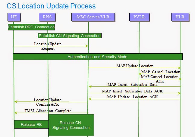 Telecom knowledge and experience sharing: UMTS Signaling Flow