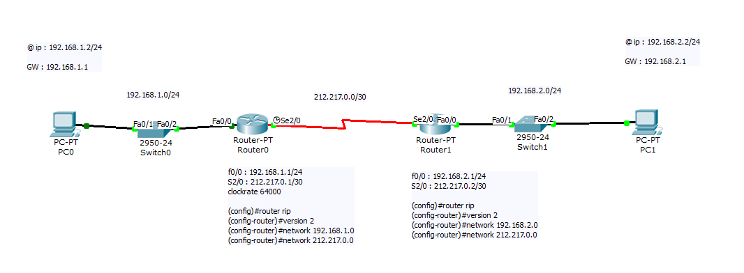 Réseaux et Sécurité Informatique: Le Protocole RIP