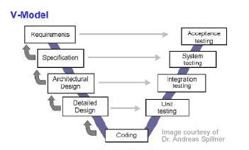 Rekayasa Perangkat Lunak: Contoh-contoh Model Proses Perangkat Lunak