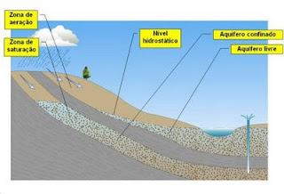 Portefólio de Biologia e Geologia 11ºano: Aquíferos