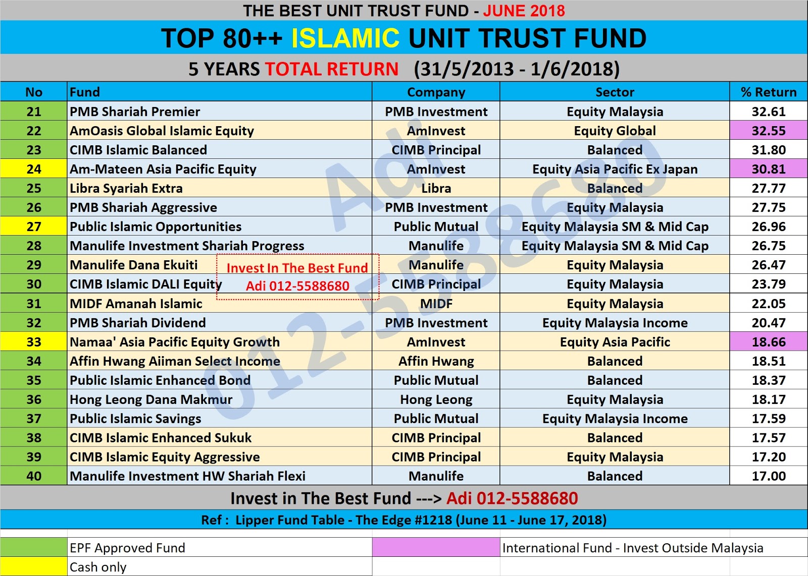 PELABURAN UNIT TRUST TERBAIK MALAYSIA : THE BEST SHARIAH COMPLIANT UNIT ...