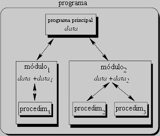 LA PROGRAMACION EN ADSI: PROGRAMACION MODULAR