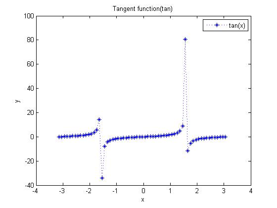 Draw graph for exp, sin, cos, tan using Matlab