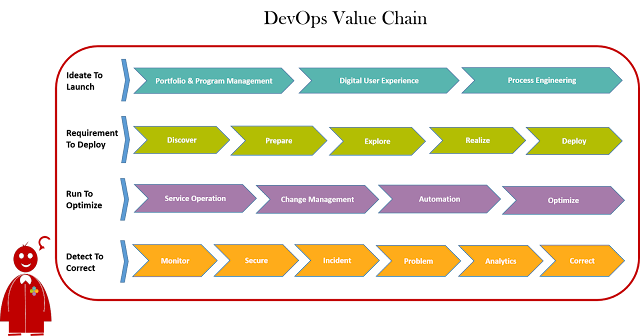 Ideas for an 21st Century IT Estate: DevOps Value Chain for SAP Estate