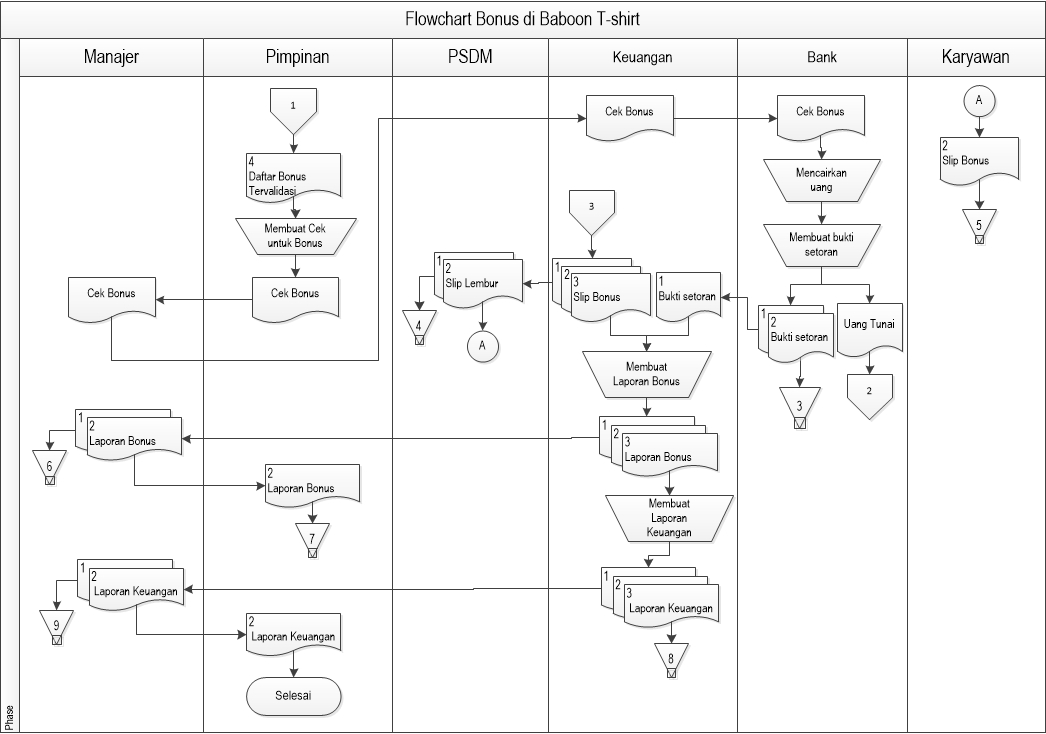 Sistem Penggajian dan Pengupahan di Baboon T-shirt Malang: Flowchart