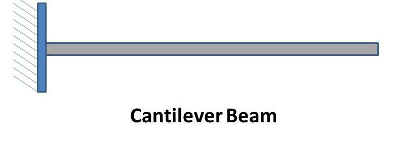engineering world: Introduction of Beam & Types of Beam