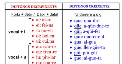 LLENGUA CATALANA 2n. ESO: ELS DIFTONGS