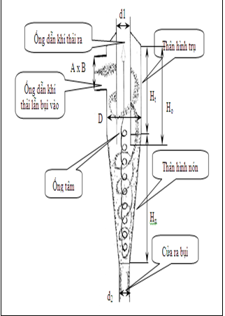 xử lý bụi cylone - công ty cung cấp xử lý bụi cylone