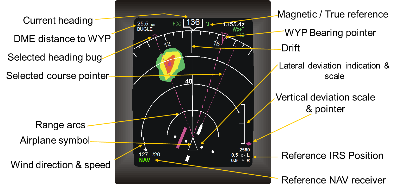 EL sistema EFIS (Electronic Flight Instrument system)