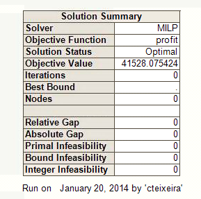 Feasible Analytics: Optimization in SAS: Results