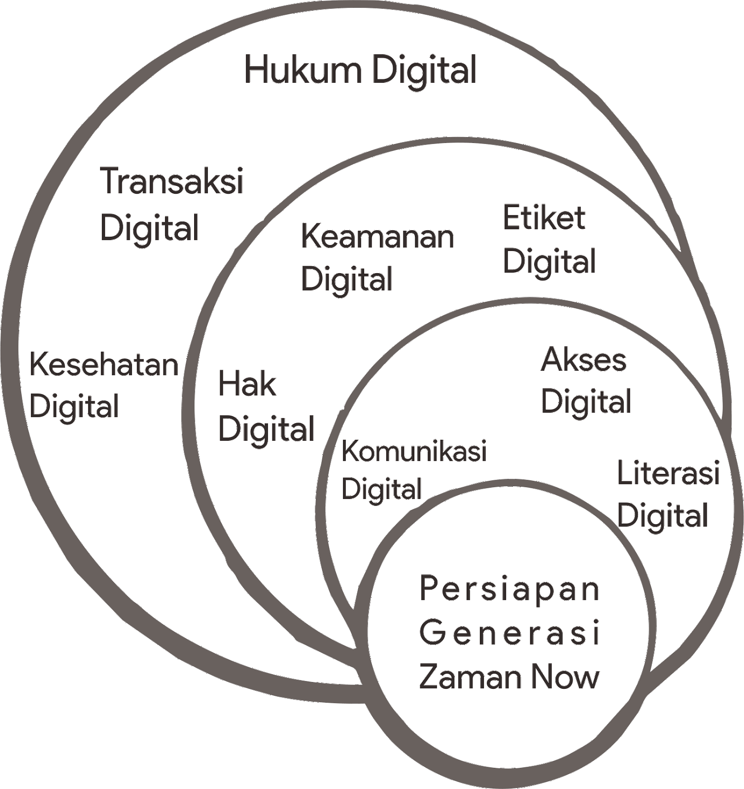 Konsep Kewargaan Digital