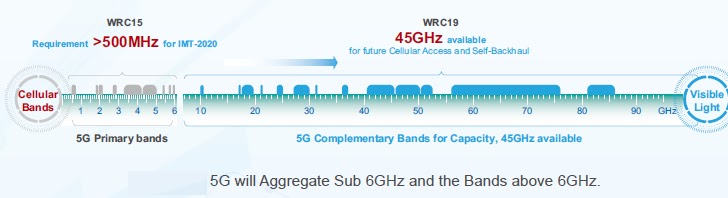 TelecomStudy18 : 5G Spectrum