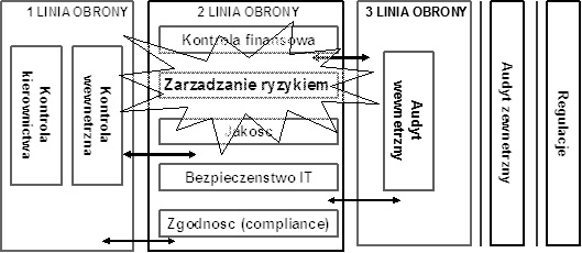 Wątpliwy paradygmat: Trzy linie obrony przed ryzykiem – Ryzykonomia