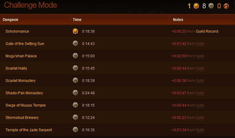 Gamer By Design: [WoW] Challenge Modes: The Race to the Finish