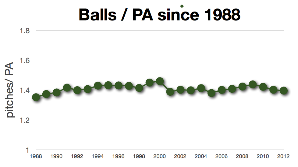 The Rise of the Called Strike - Beyond the Box Score
