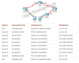 Networking Heart: More on IP Routing