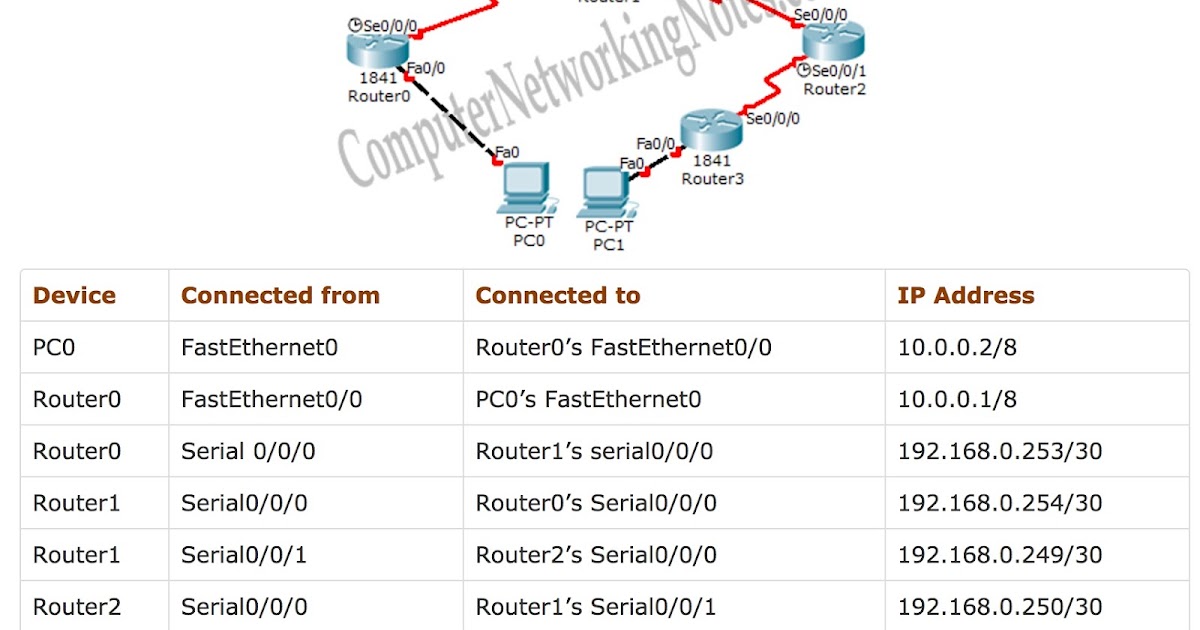 Networking Heart: More on IP Routing
