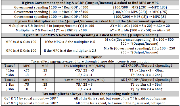 Econowaugh AP: Multiplier Cheat Sheet Updated (3/4/2017) MPC & MPS