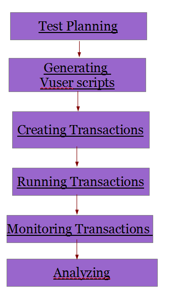 Load Runner Basics: Load Runner for Beginners