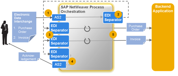 Fema Gov: Sap Edi