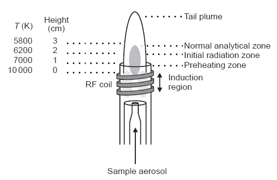 ANALYTICAL INSTRUMENTS: INDUCTIVE COUPLED PLASMA OPTICAL EMISSION ...