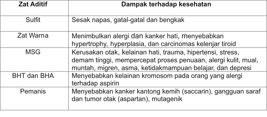Zat Aditif | BIOLOGIPEDIA