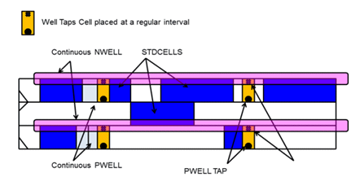 PHYSICAL DESIGN FOR ASIC: DIFFERENT TYPES OF CELLS IN VLSI
