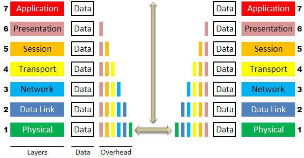 TECNOSOLUTION: Conheça o modelo OSI e suas 7 camadas