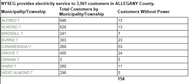 Wellsville Regional News (dot) com: Allegany County: NYSEG update 3-4-18