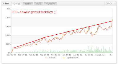 FIS - Forex Income Systems: Forex Growth Bot | MyFxbook Chart Analysis