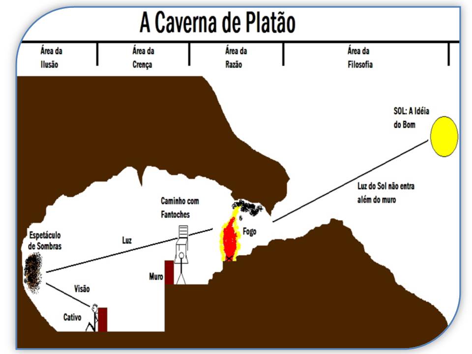 Platão: Alegoria (mito) da caverna