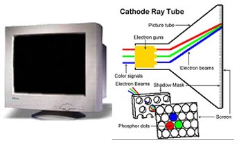 Cara Kerja Monitor CRT, LCD dan LED