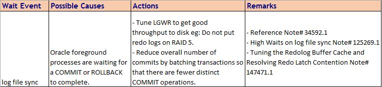 Vishwanath Nayak : 'log file sync' Wait Event Explained