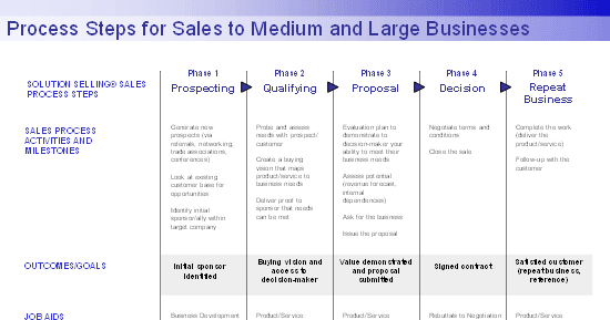 Process steps for sales to larger businesses Download | Diagrams Templates