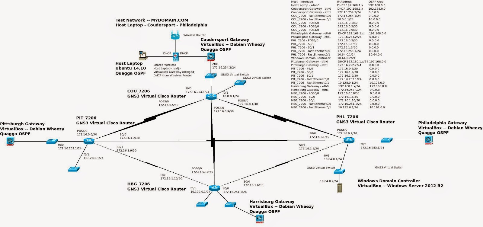 Stephen Fritz on Systems Engineering: GNS3 - VitualBox Part 3: Adding ...