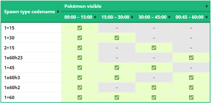 Pokémon GO Spawn Mechanics | Yhan Game