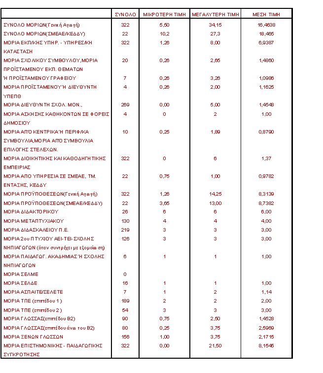 Γιάννης Λογοθέτης: ΣΤΑΤΙΣΤΙΚΗ ΑΝΑΛΥΣΗ ΓΙΑ ΤΟ ΠΡΟΦΙΛ ΤΩΝ ΥΠΟΨΗΦΙΩΝ ...