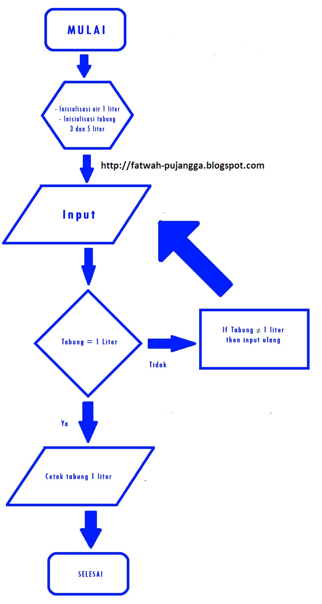Flowchart Lulus Dan Tidak Lulus - Teman Belajar