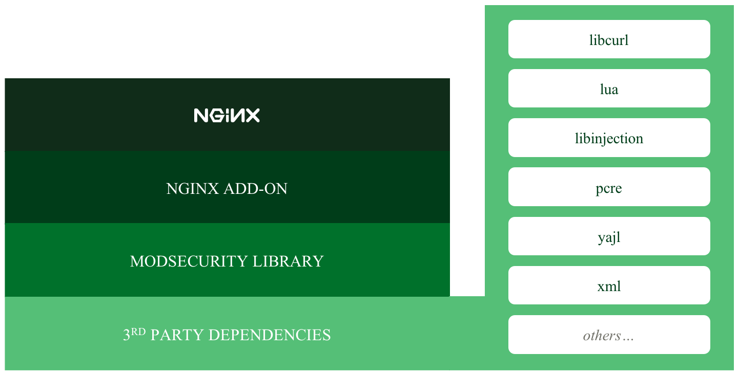 /dev/stdout: An Overview of the Upcoming libModSecurity