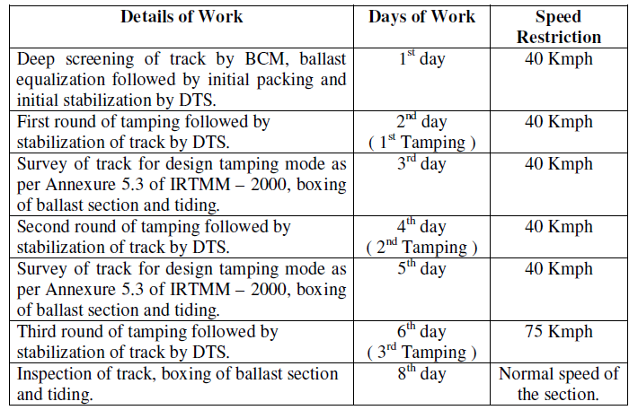 ENGINEERING P WAY & WORKS GUIDE INDIAN RAILWAY (HI / ENG): Deep Screening