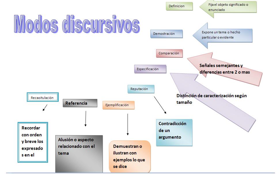 José de Jesús 3IM3 [Comunicación cientifica]: Esquema modos discursivos