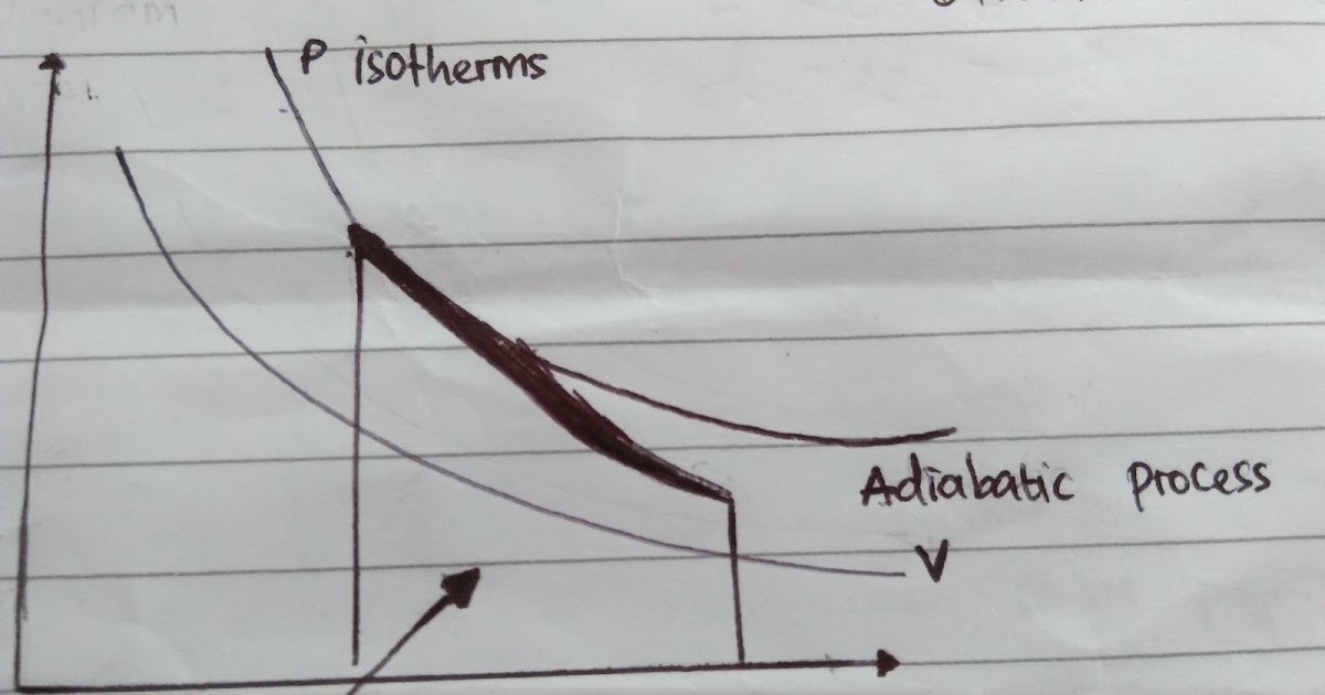 Proses Adiabatik, pengertian, contoh, contoh soal, dinamika adiabatik